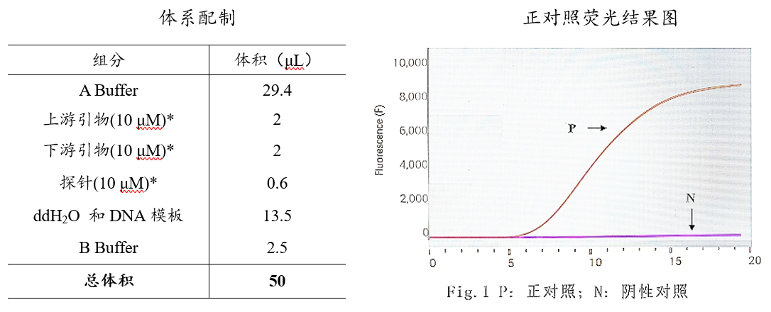 Exo-DNA恒温快速扩增试剂盒(荧光型)-常温恒温扩增检测-Genenode|君诺德公司